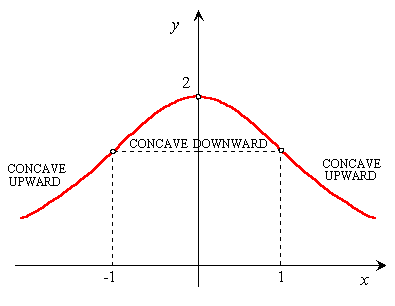 Determining Concavity - examples
